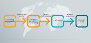 Succeeding in 2020 with a brand value chain model | Canto