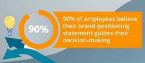 7 popular brand positioning statement examples | Canto