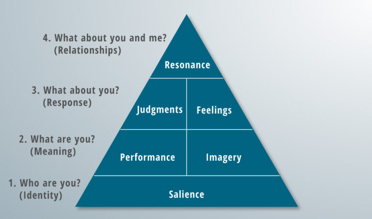 Mastering the Brand Resonance Model for Effective Marketing Strategies ...