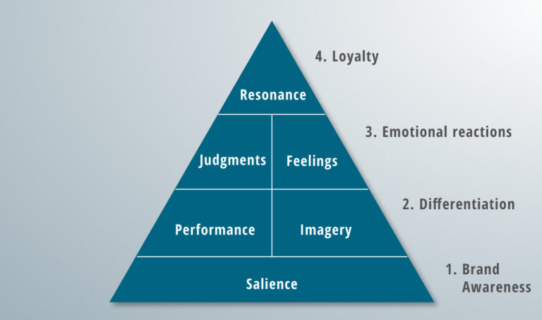 Mastering the Brand Resonance Model for Effective Marketing Strategies ...