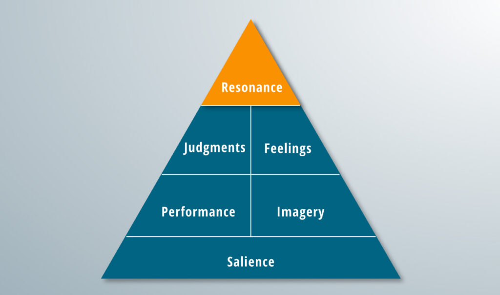 Mastering the Brand Resonance Model for Effective Marketing Strategies ...